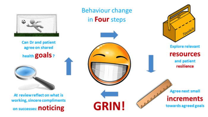 A simple model to find patient hope for positive lifestyle changes ...